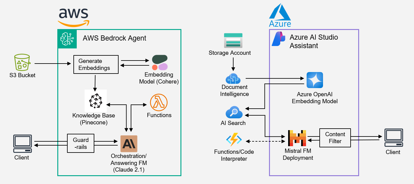 AWS Bedrock vs. Azure AI Studio - Woodmark Consulting